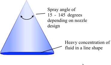 2- Basic Spray Patterns