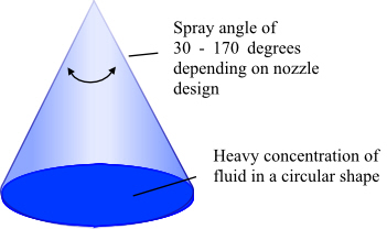 2- Basic Spray Patterns